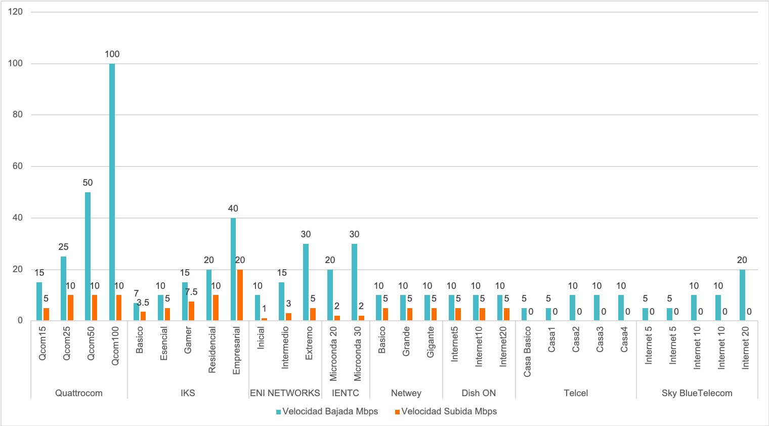 Velocidades Internet Vecino Zakia